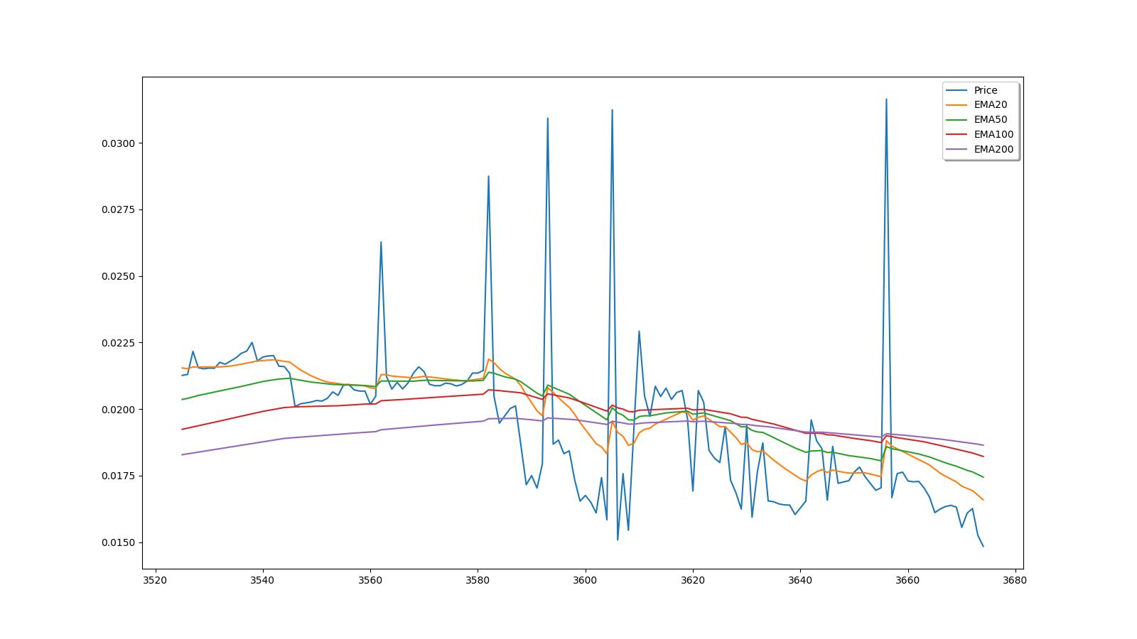 MonetaryUnit Exponential Moving Averages