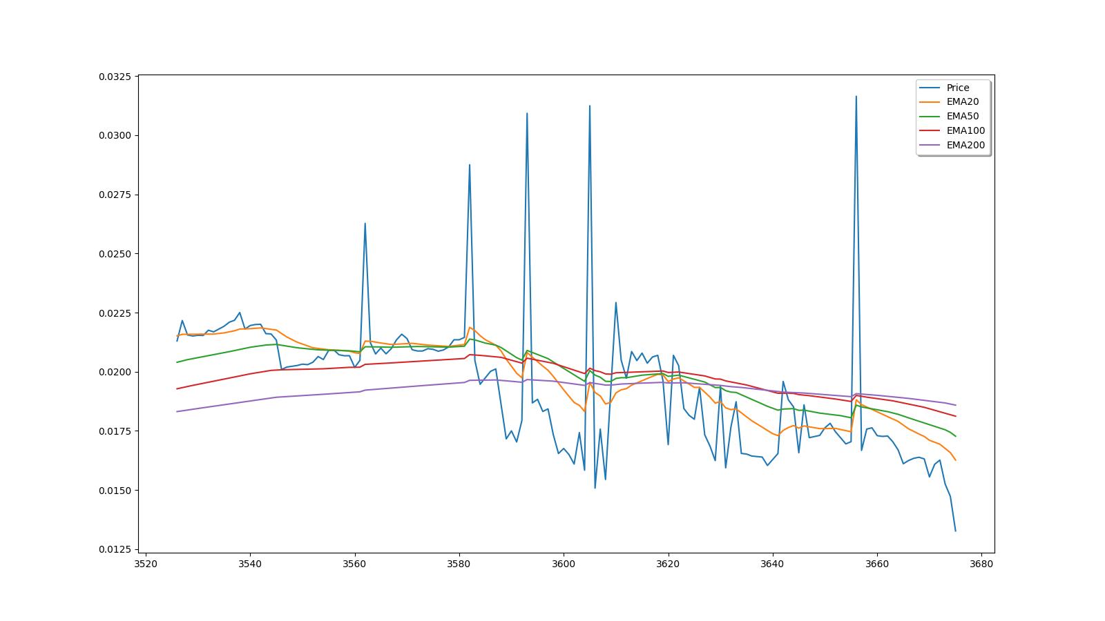 MonetaryUnit Exponential Moving Averages
