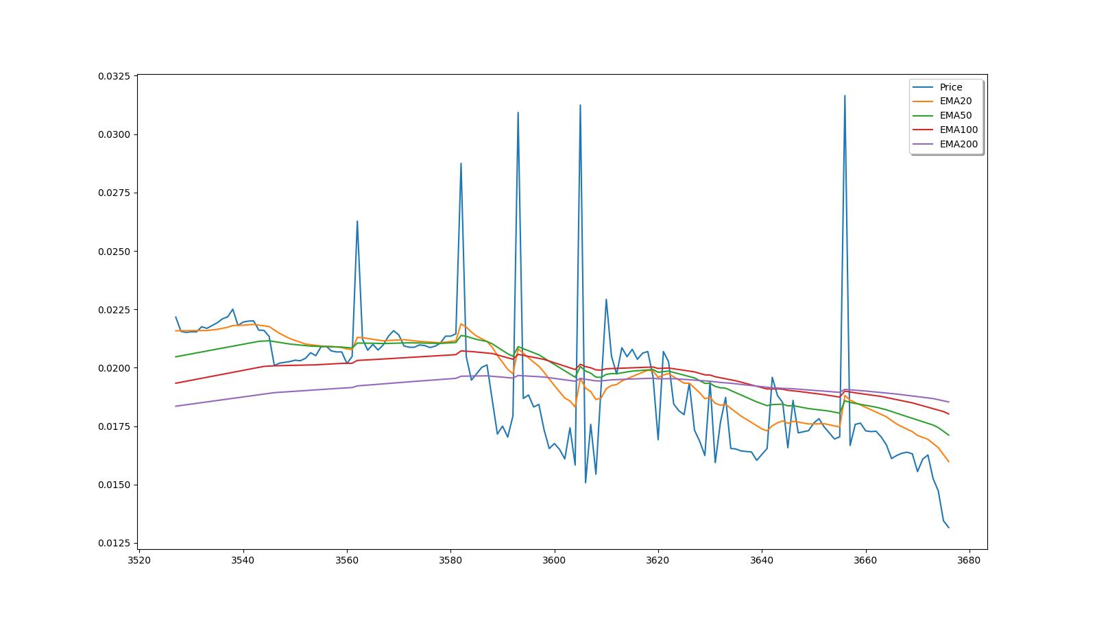 MonetaryUnit Exponential Moving Averages