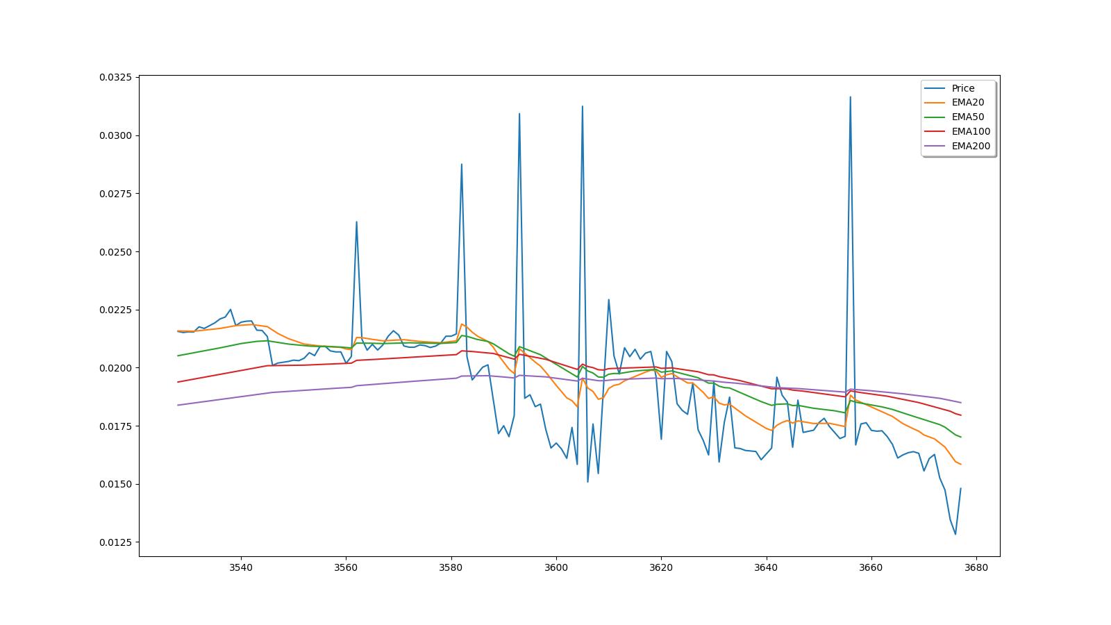 MonetaryUnit Exponential Moving Averages