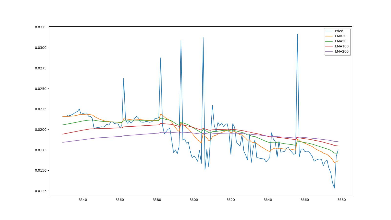 MonetaryUnit Exponential Moving Averages