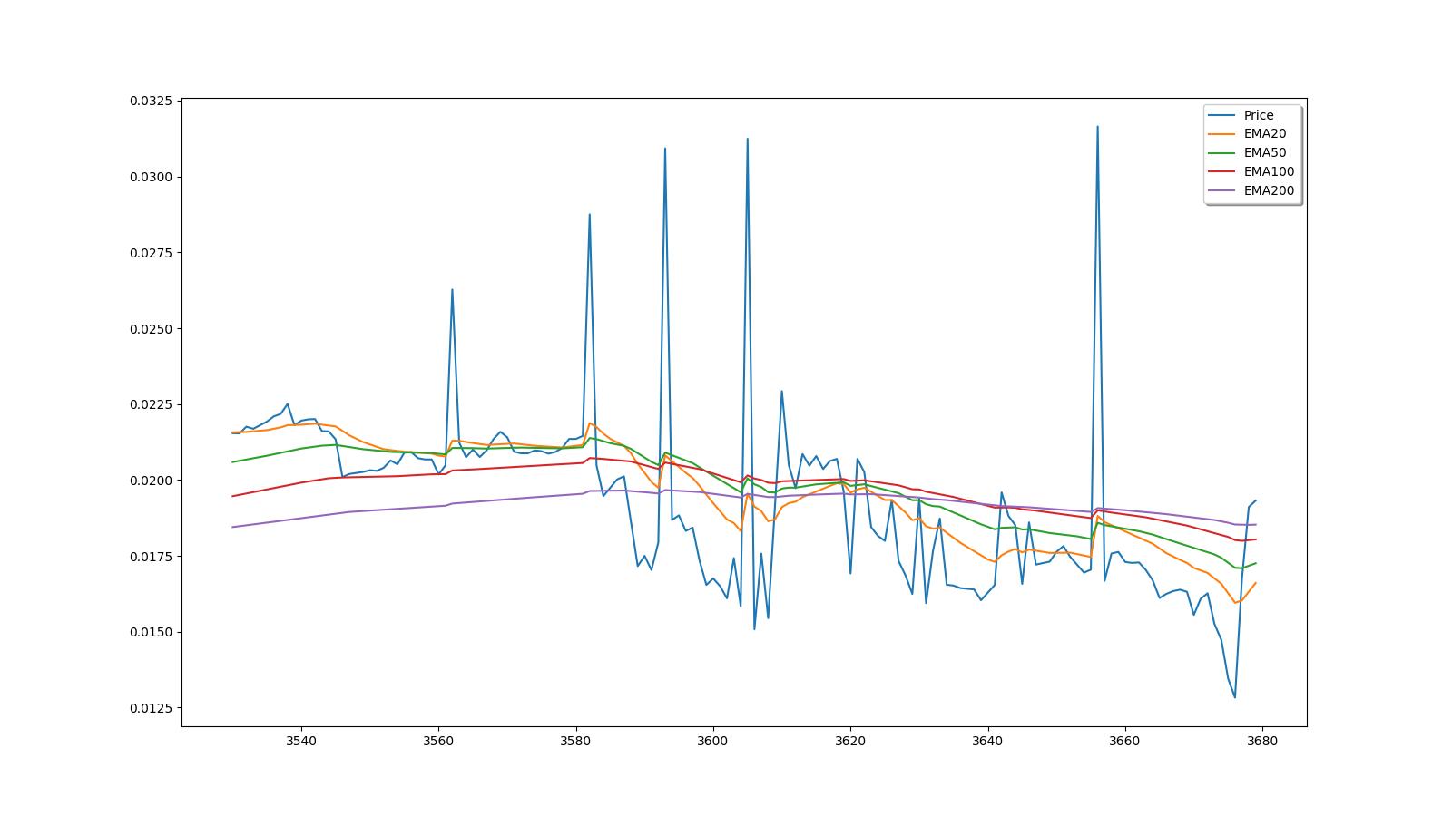 모네터리유닛 Exponential Moving Averages