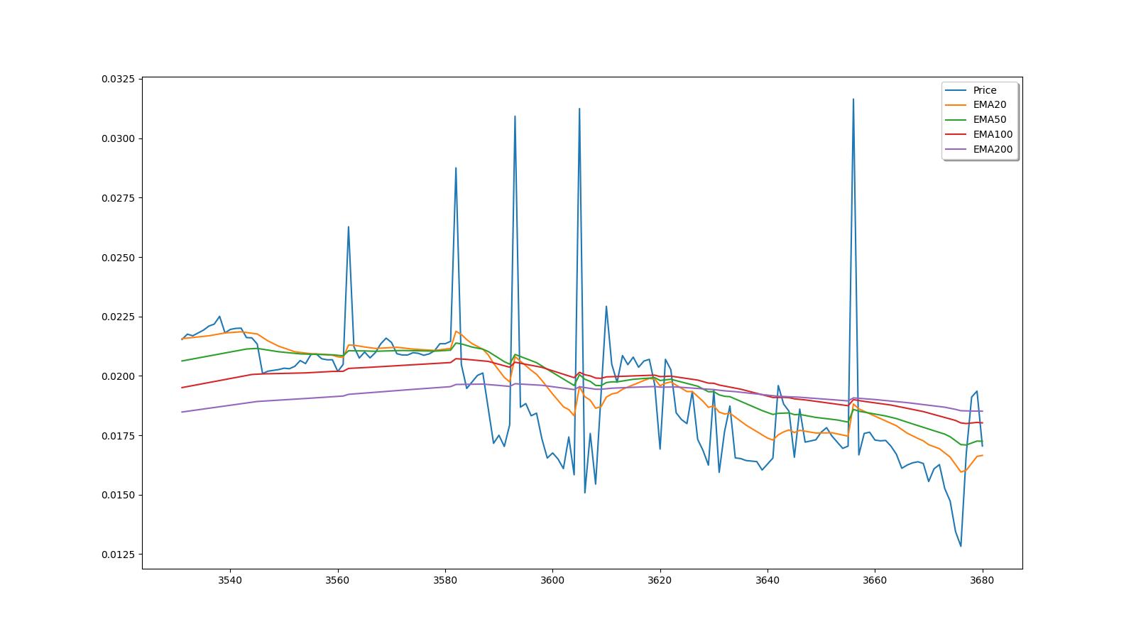 MonetaryUnit Exponential Moving Averages