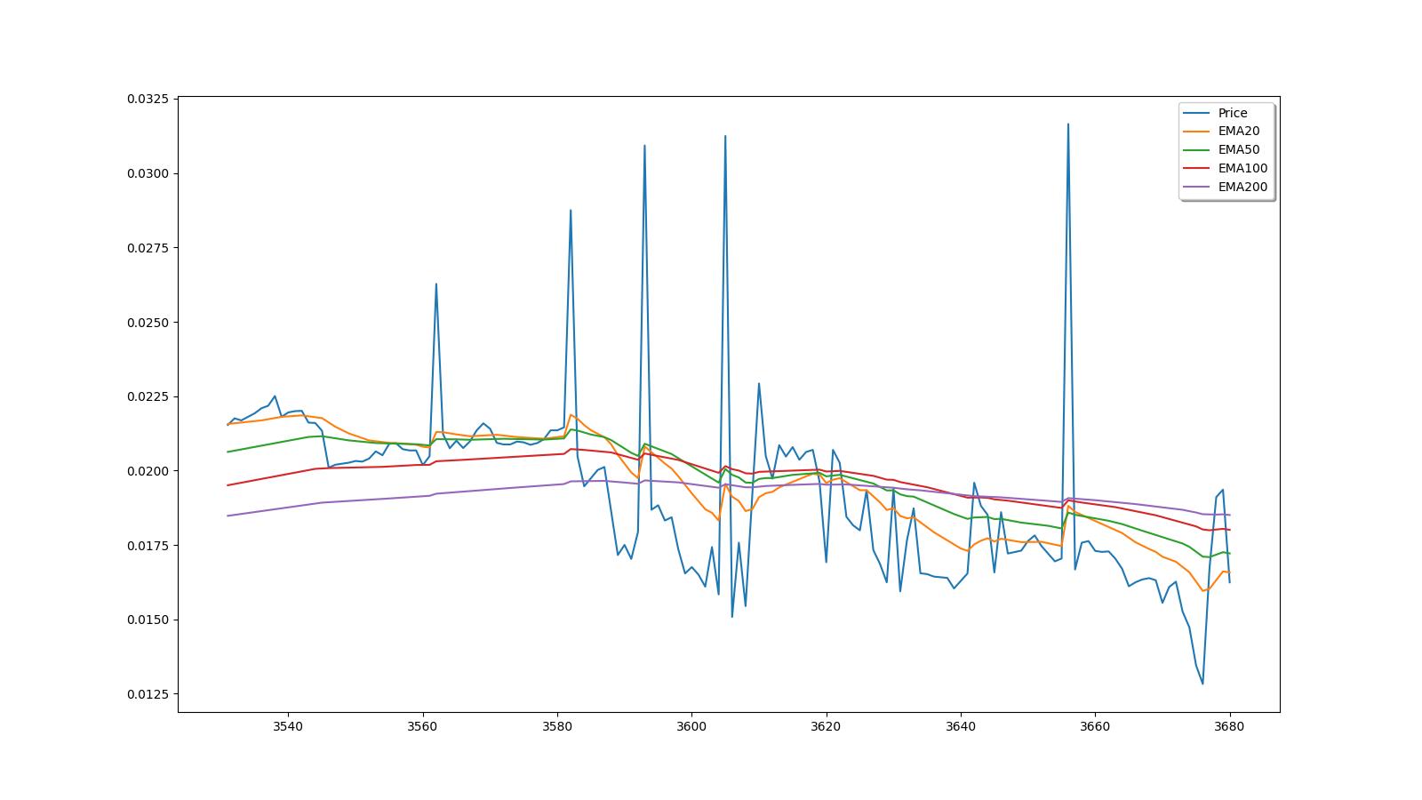 MonetaryUnit Exponential Moving Averages