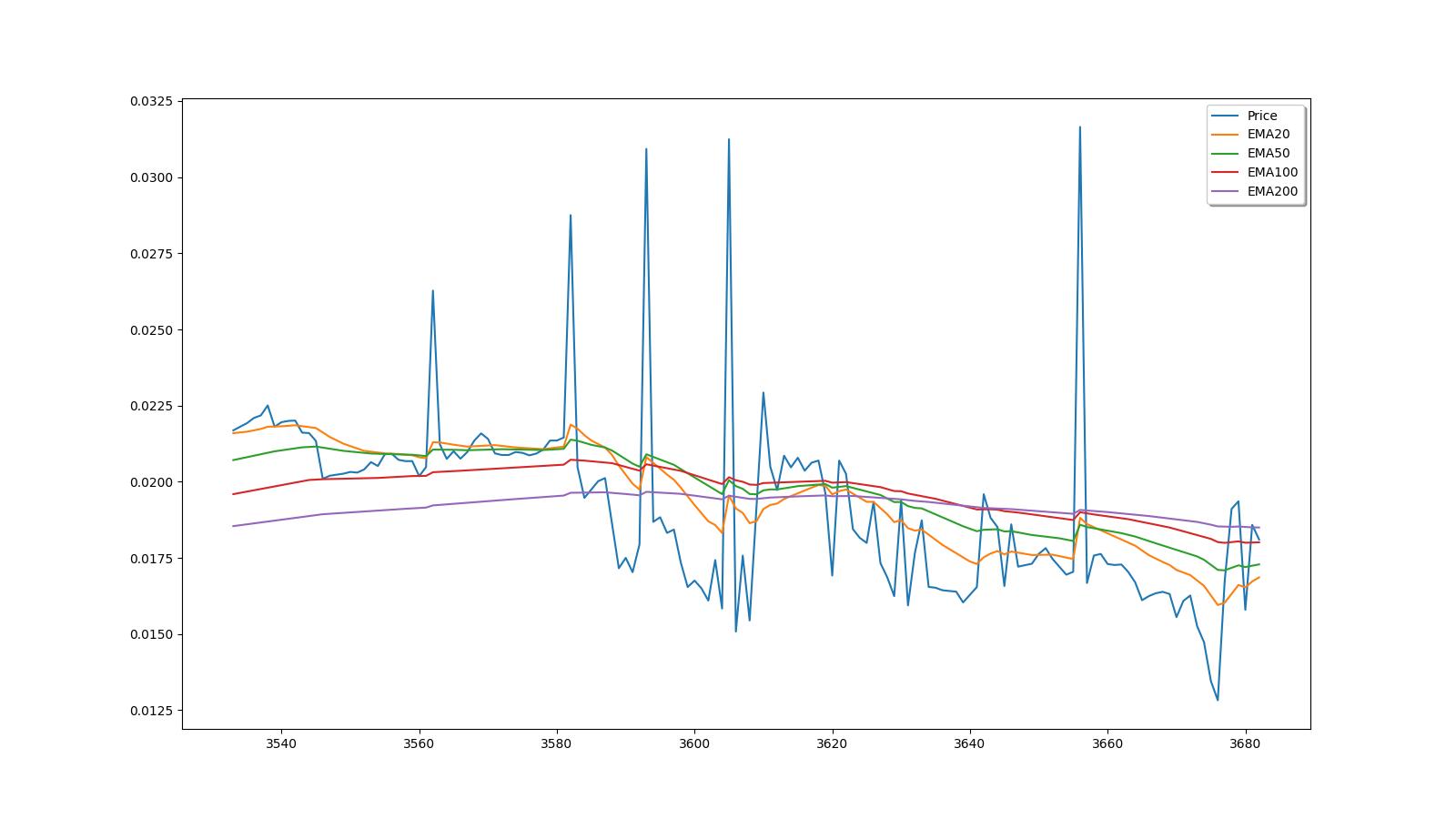 MonetaryUnit Exponential Moving Averages