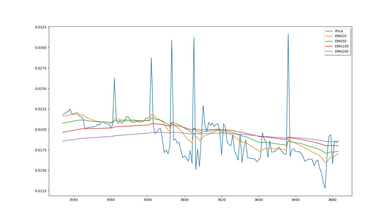 MonetaryUnit Exponential Moving Averages