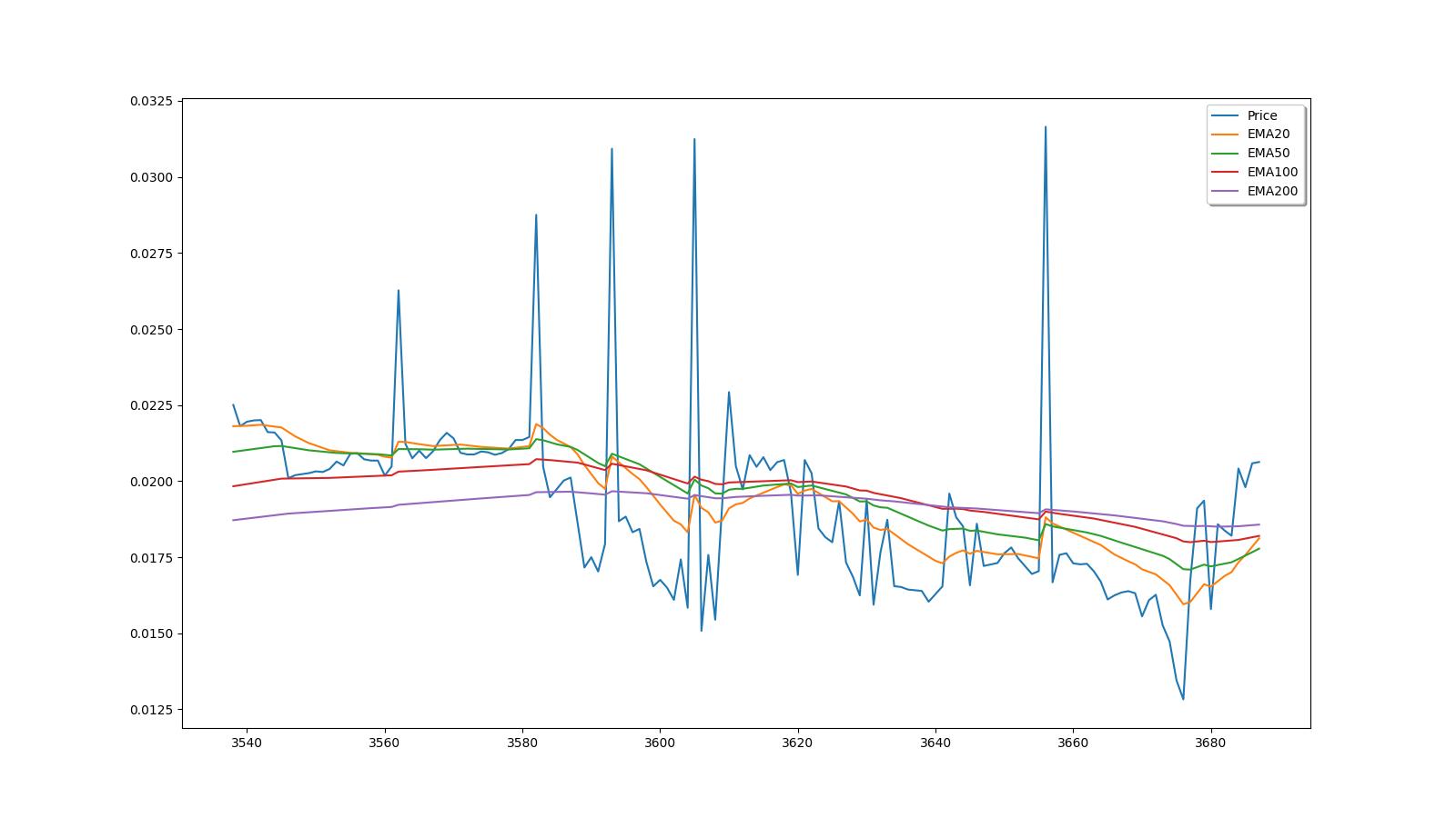 MonetaryUnit Exponential Moving Averages