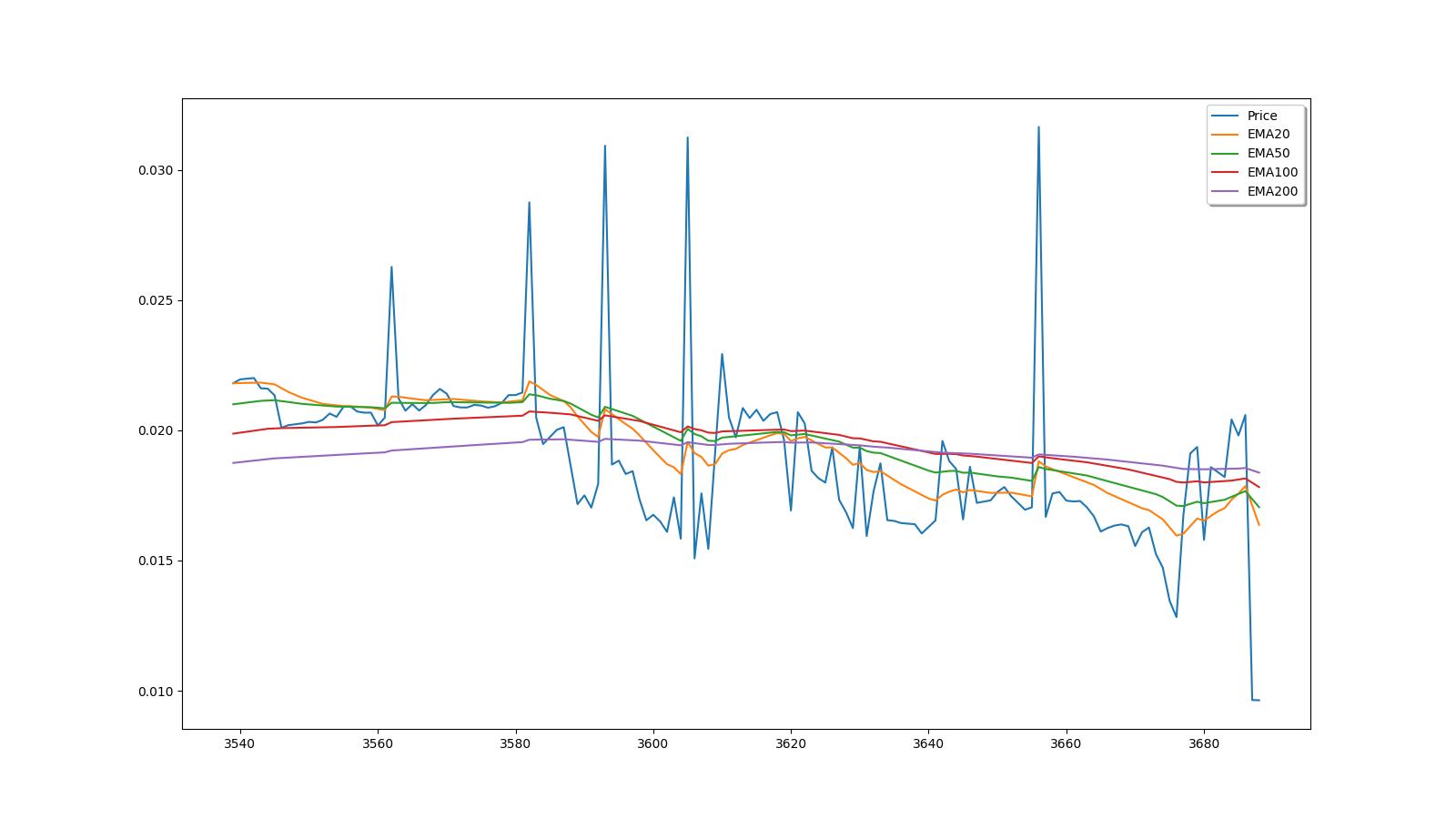 MonetaryUnit Exponential Moving Averages