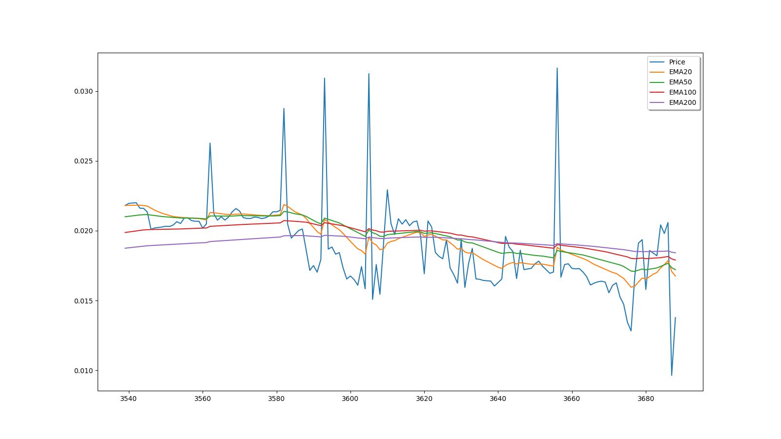 MonetaryUnit Exponential Moving Averages