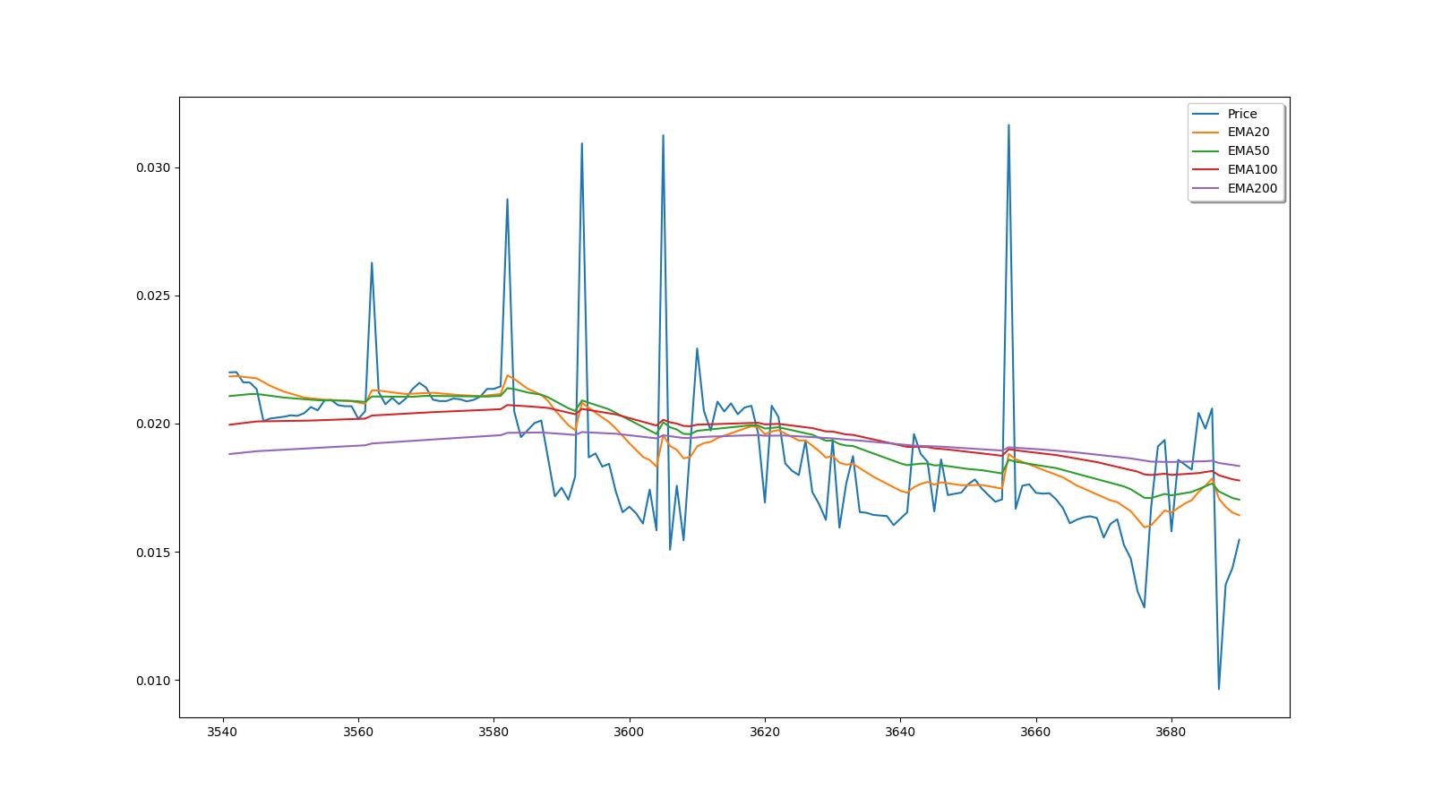 MonetaryUnit Exponential Moving Averages
