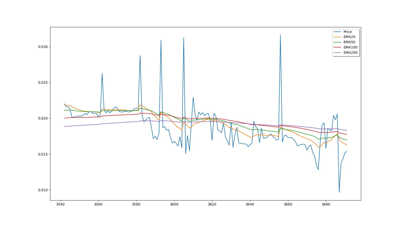 MonetaryUnit Exponential Moving Averages
