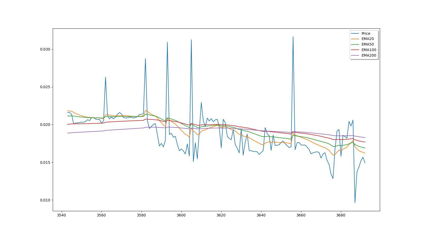 MonetaryUnit Exponential Moving Averages