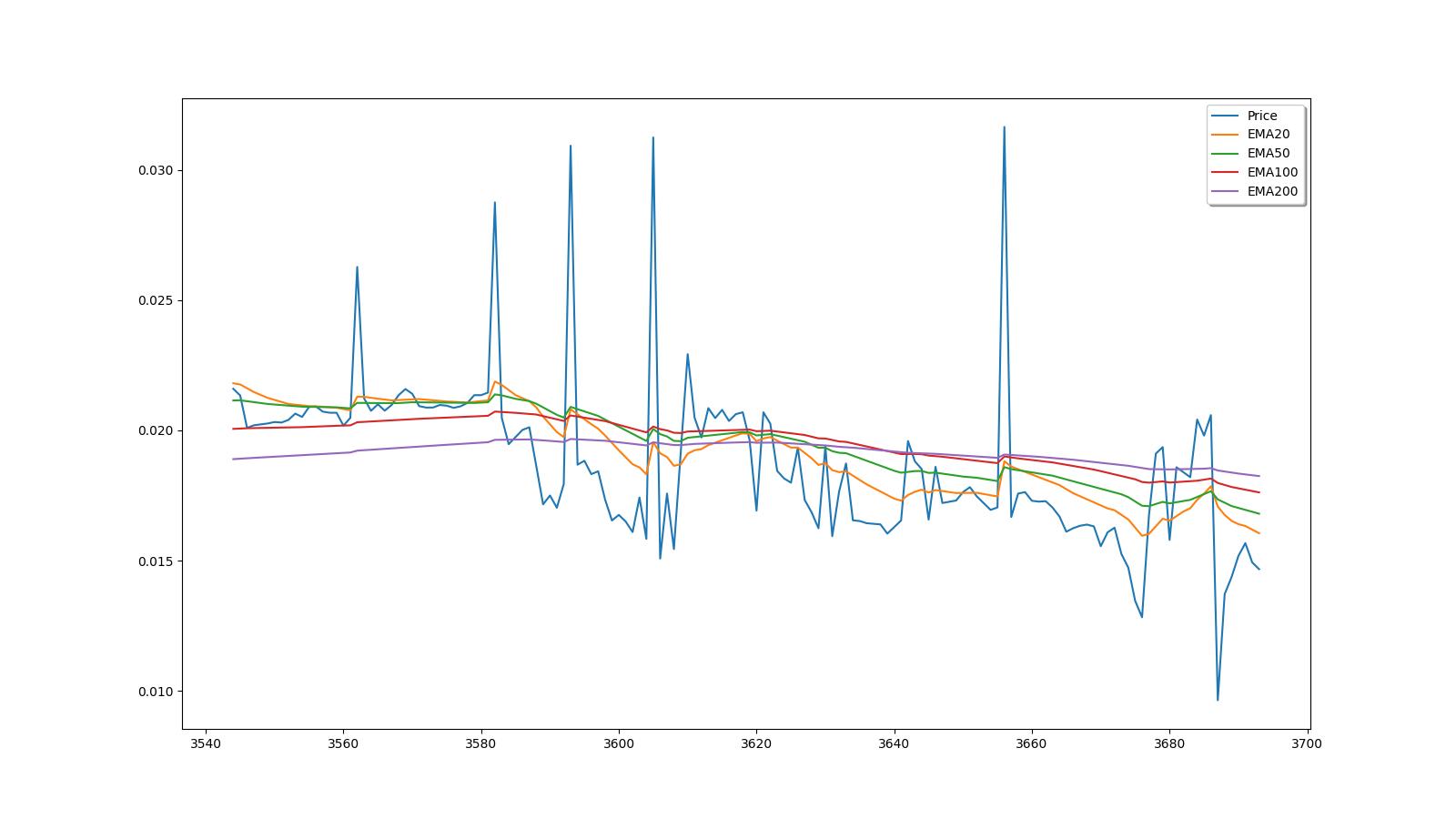 MonetaryUnit Exponential Moving Averages