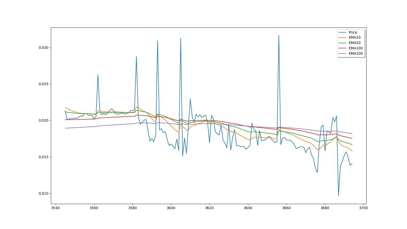 MonetaryUnit Exponential Moving Averages