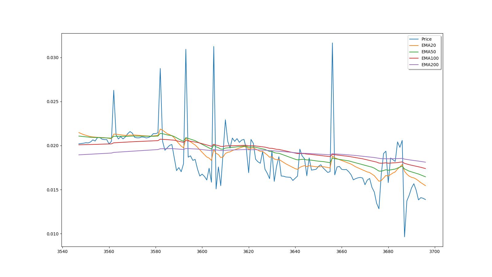 MonetaryUnit Exponential Moving Averages