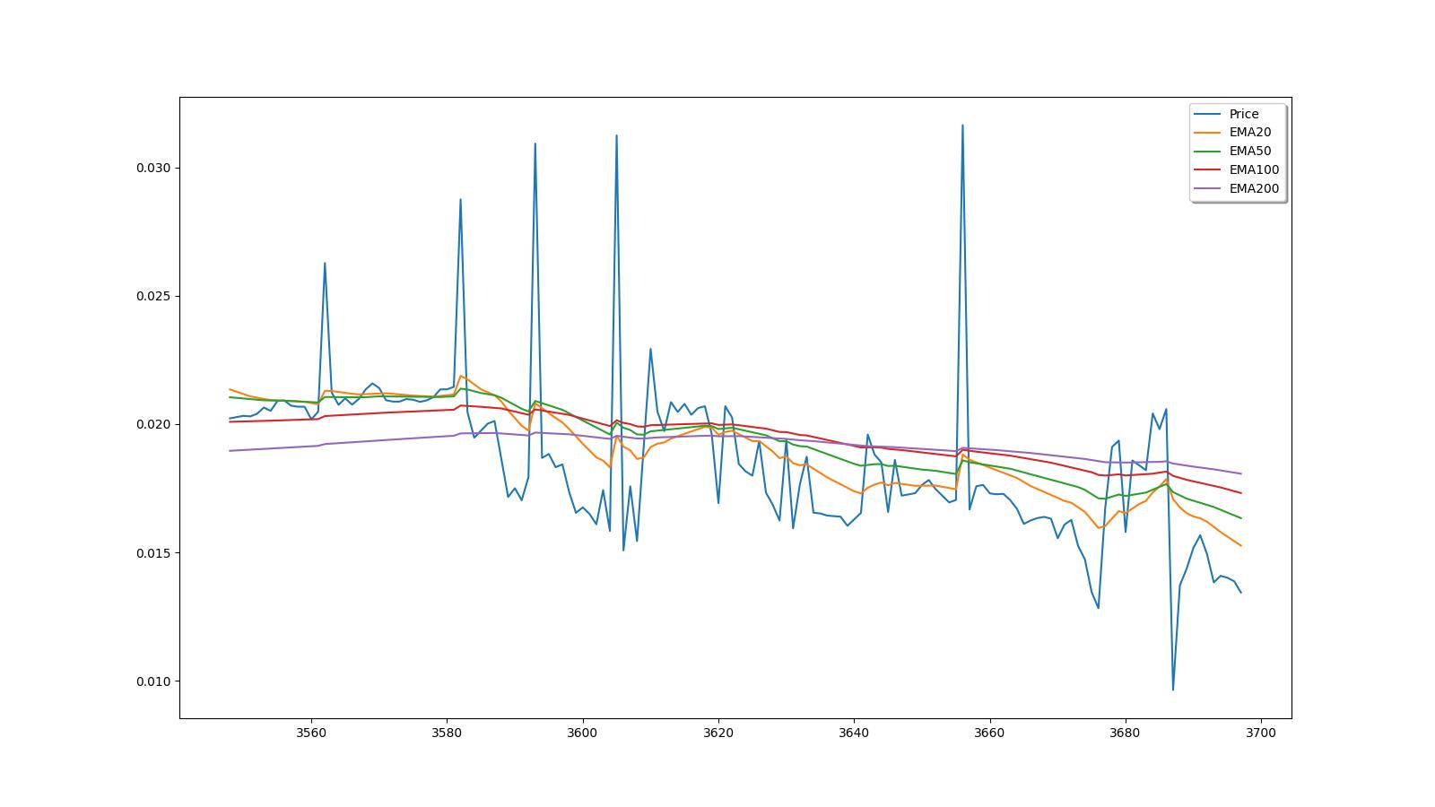 MonetaryUnit Exponential Moving Averages