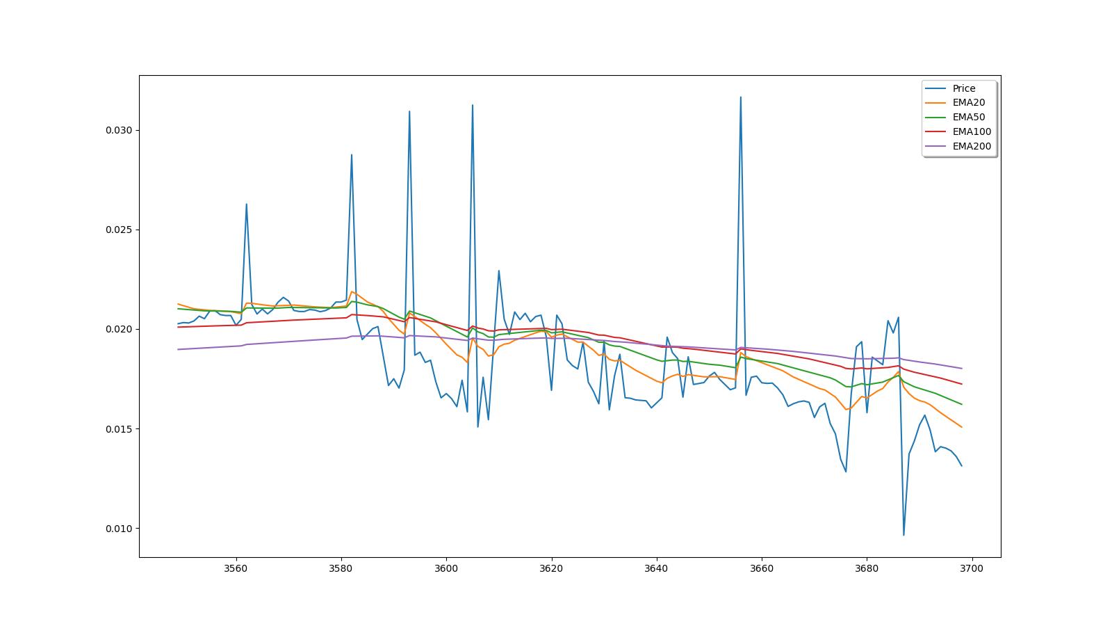 MonetaryUnit Exponential Moving Averages