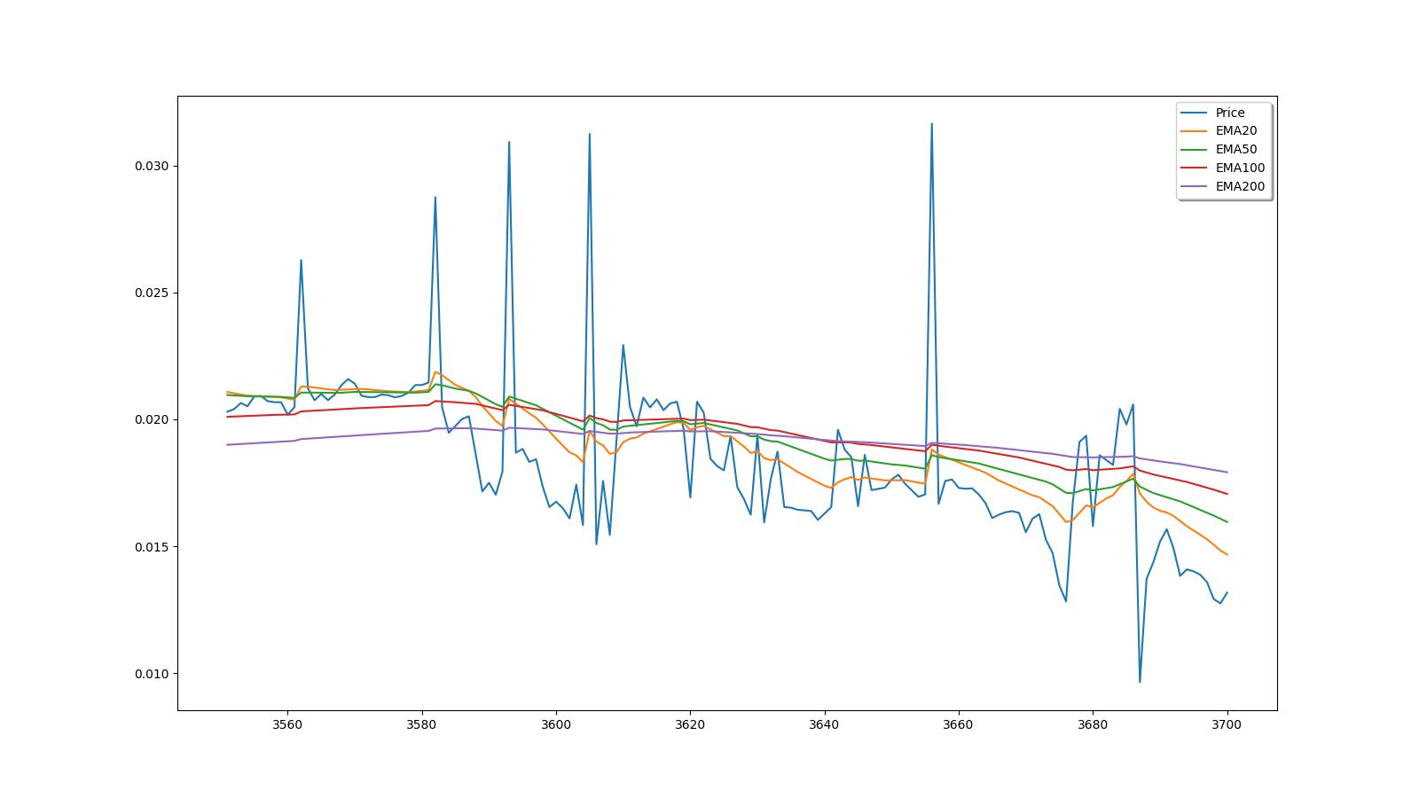 MonetaryUnit Exponential Moving Averages