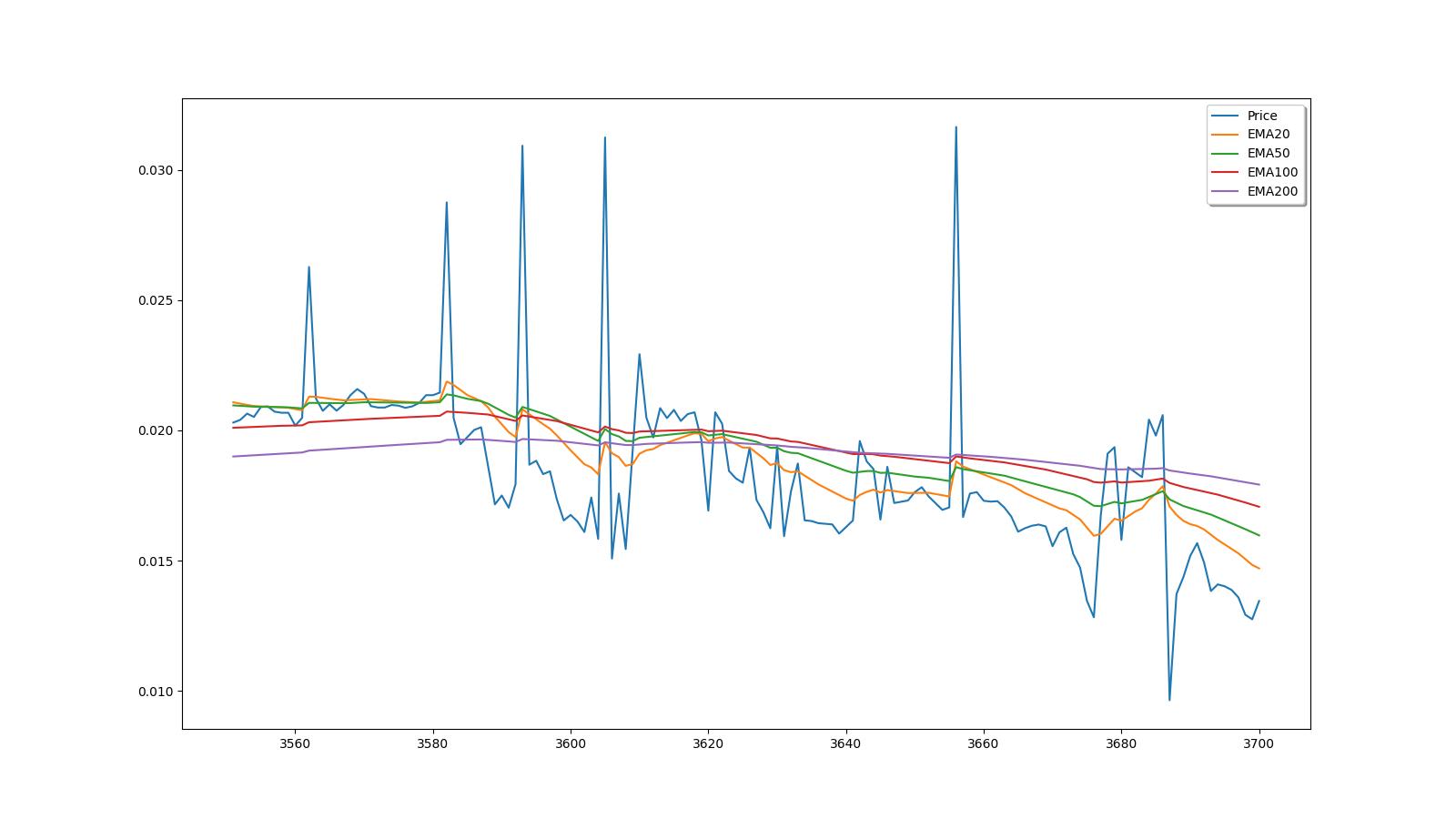 MonetaryUnit Exponential Moving Averages