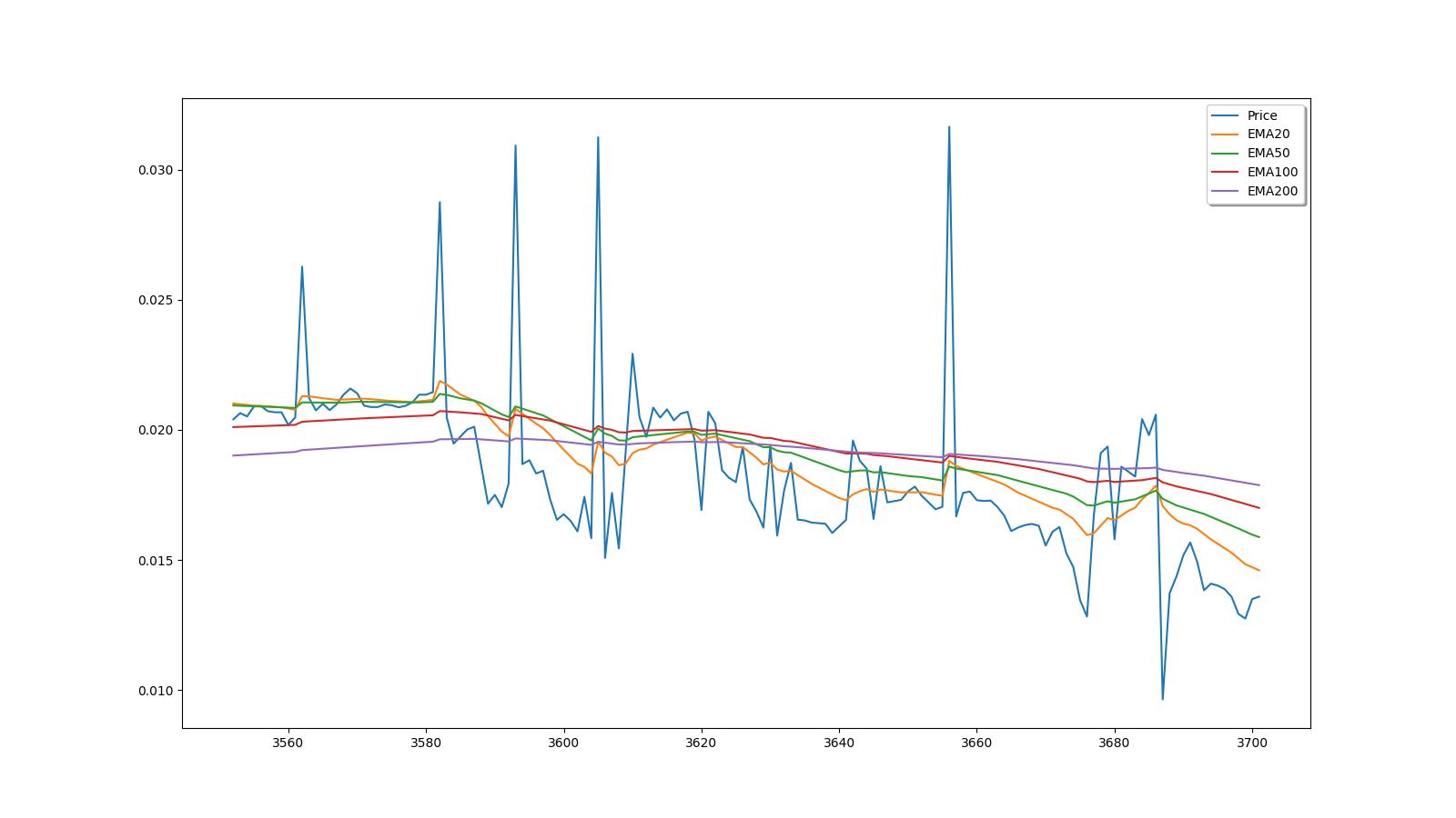 MonetaryUnit Exponential Moving Averages