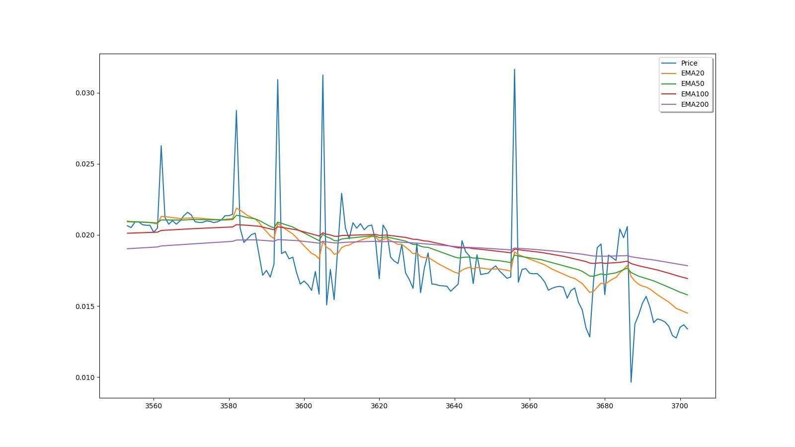MonetaryUnit Exponential Moving Averages