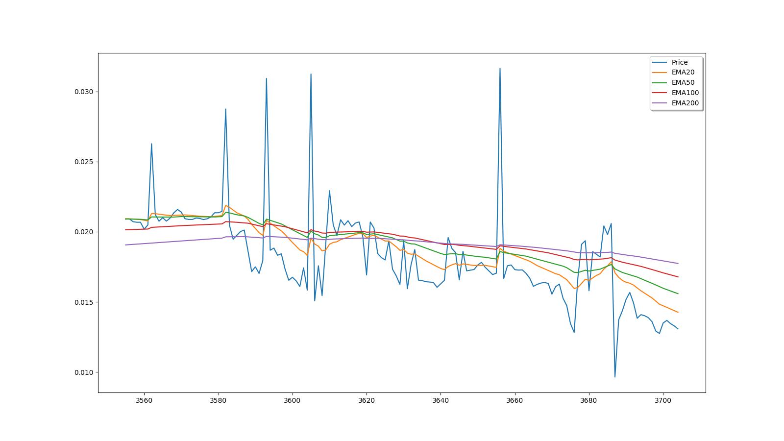 MonetaryUnit Exponential Moving Averages