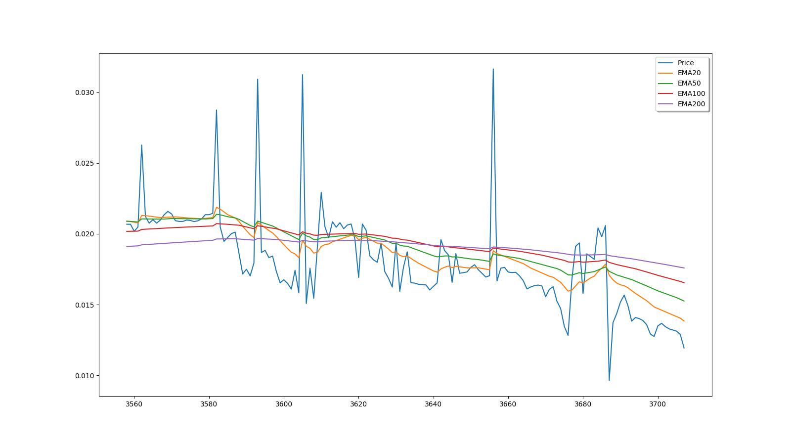 MonetaryUnit Exponential Moving Averages