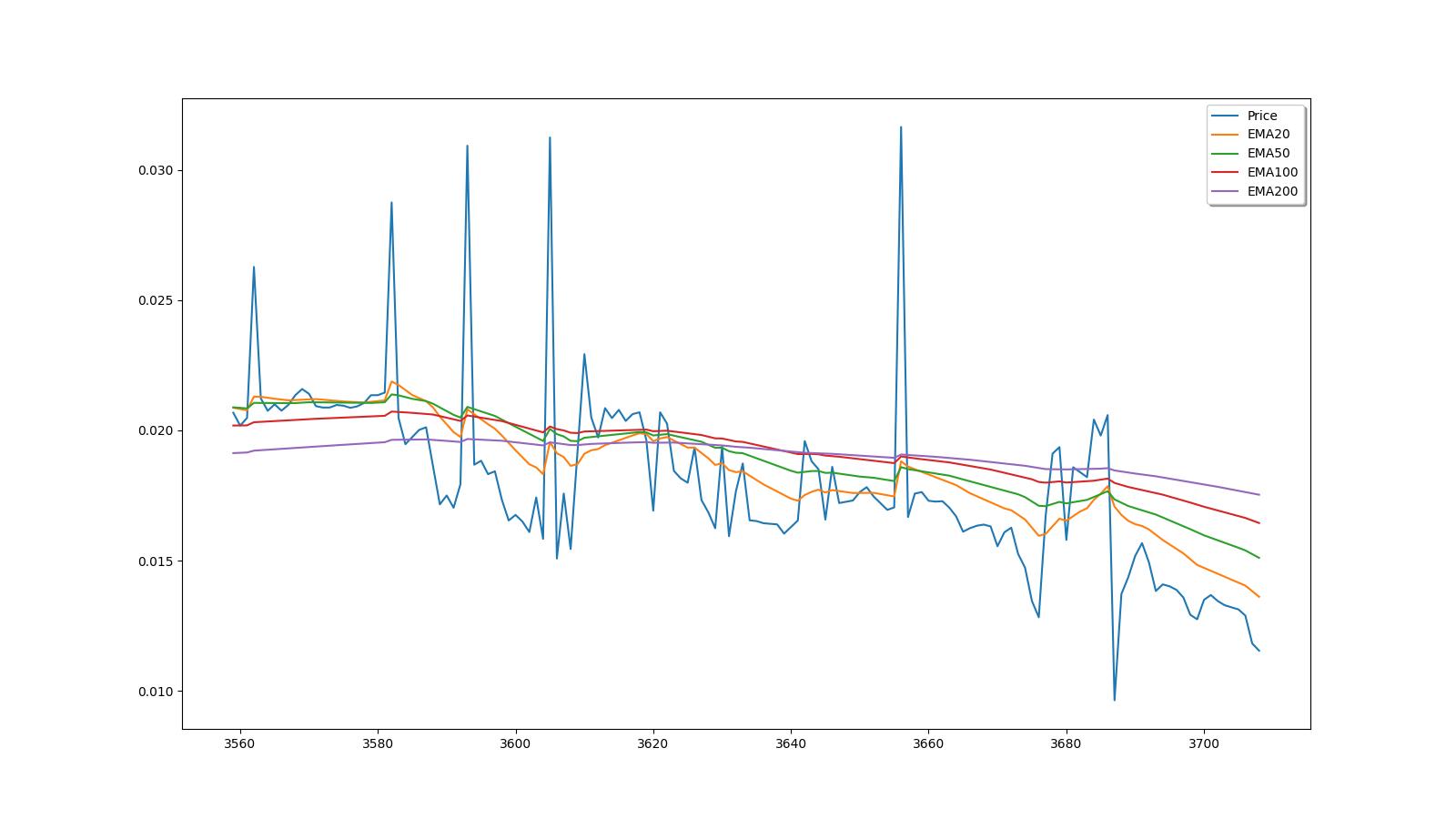 MonetaryUnit Exponential Moving Averages