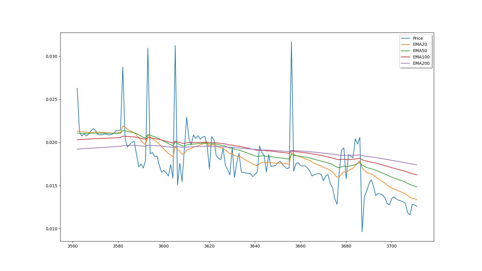 MonetaryUnit Exponential Moving Averages