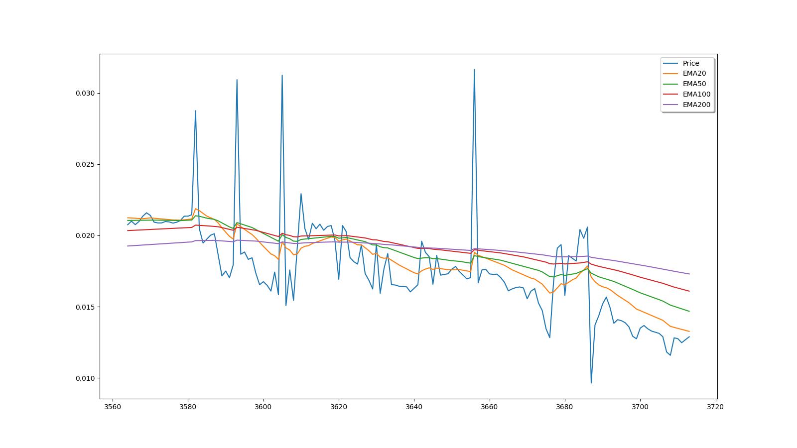 MonetaryUnit Exponential Moving Averages