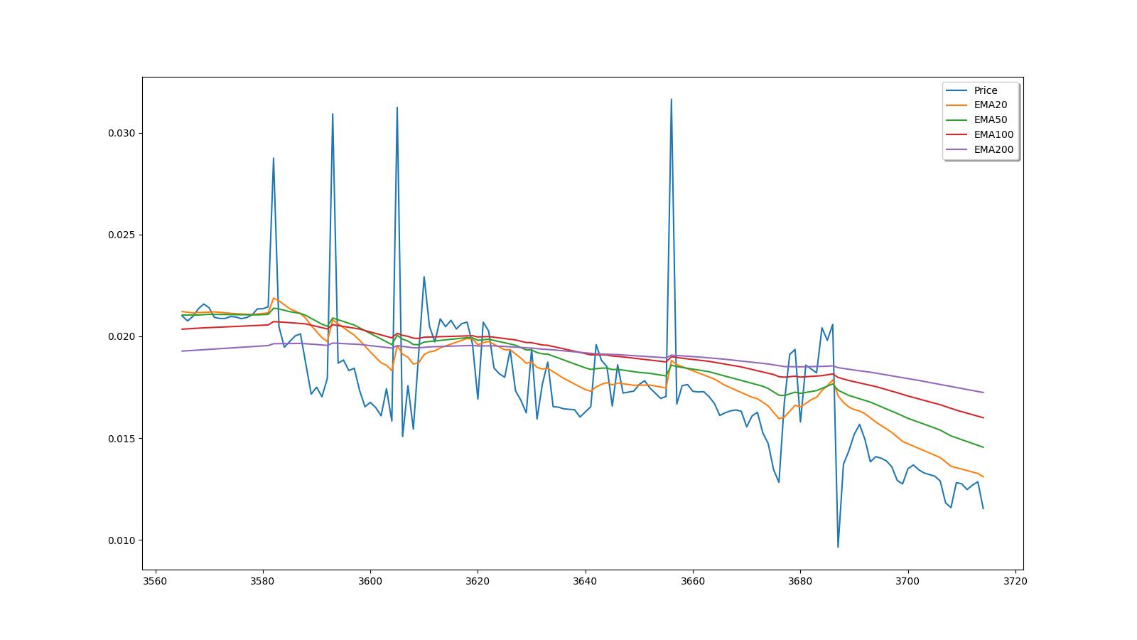 MonetaryUnit Exponential Moving Averages