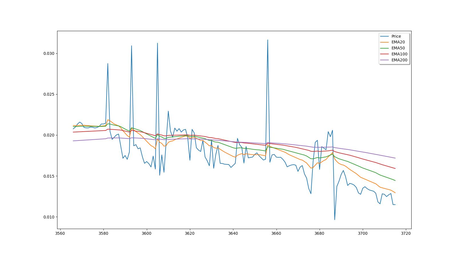MonetaryUnit Exponential Moving Averages
