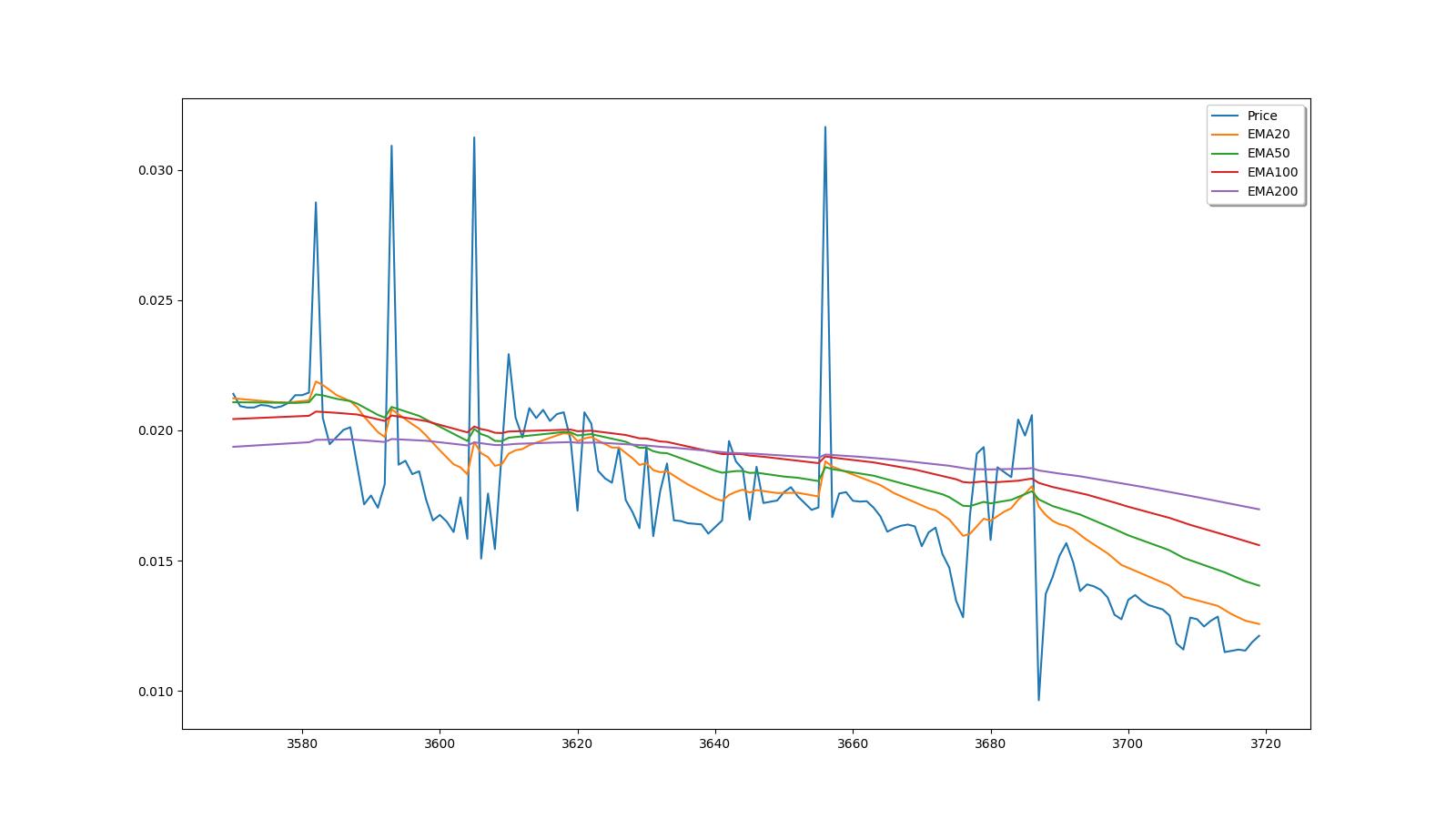 MonetaryUnit Exponential Moving Averages
