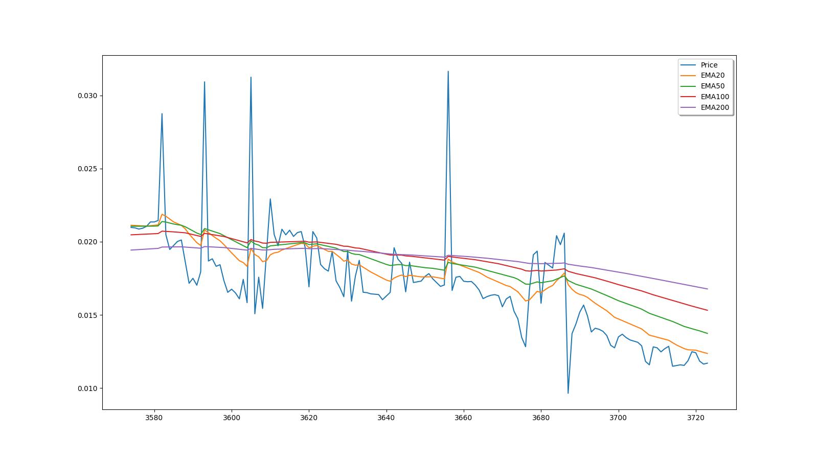 MonetaryUnit Exponential Moving Averages