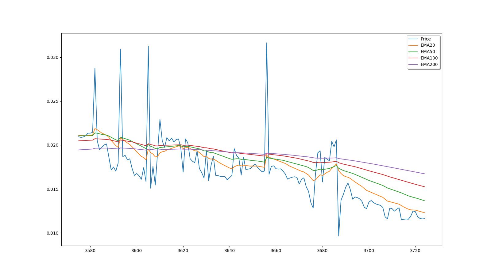 MonetaryUnit Exponential Moving Averages