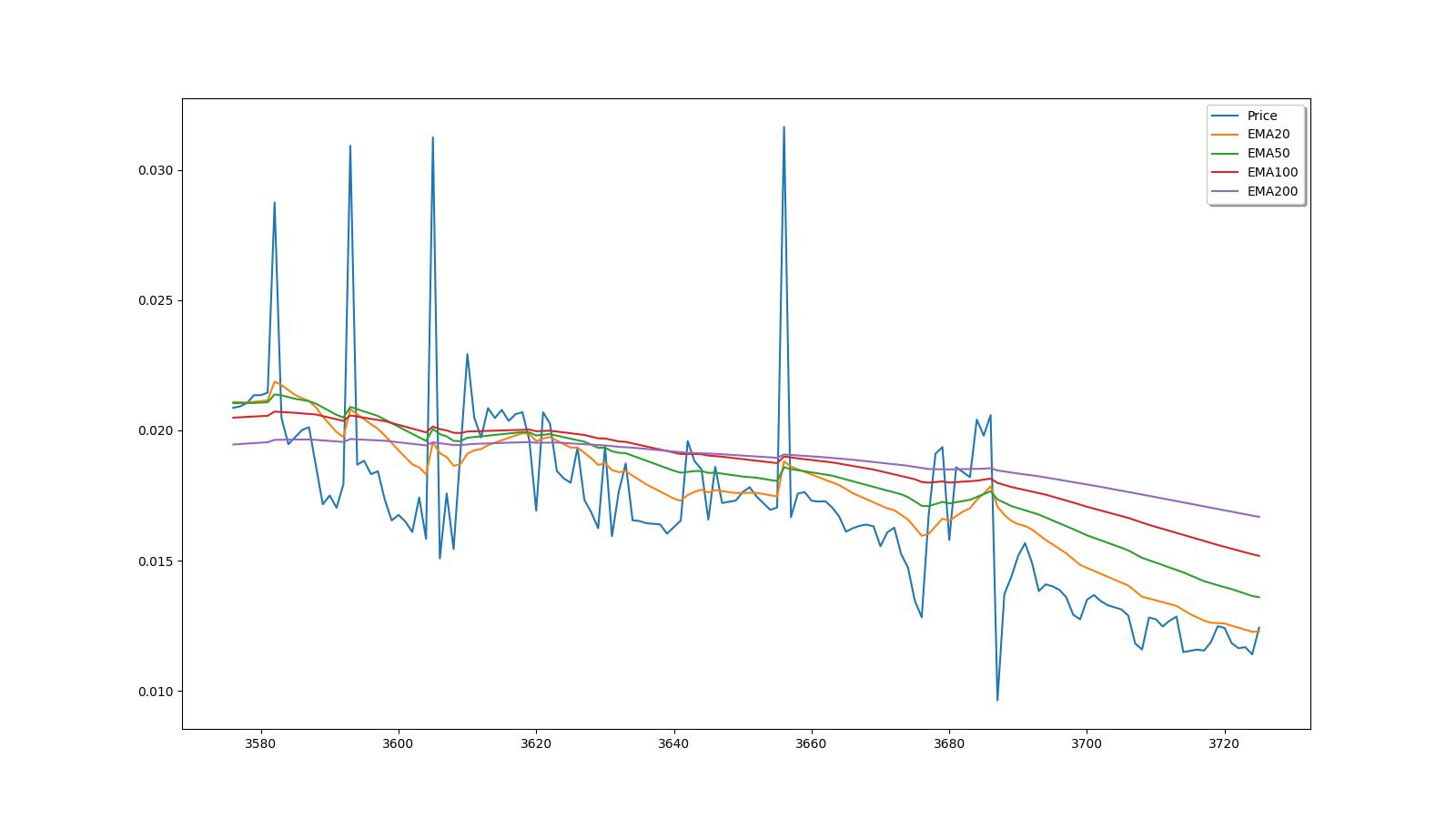 모네터리유닛 Exponential Moving Averages