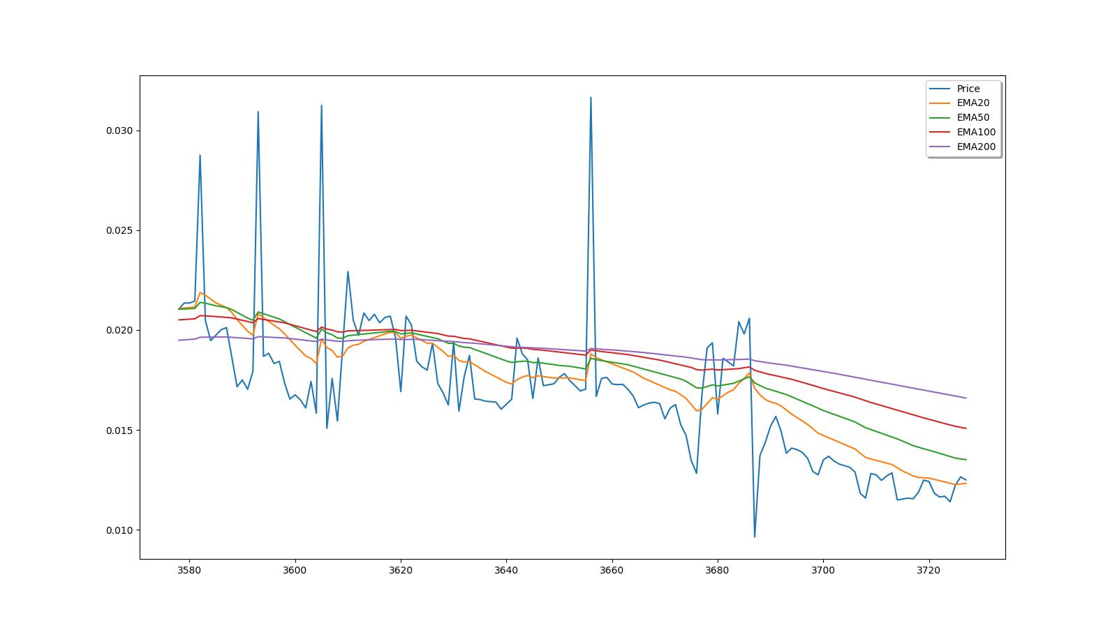 MonetaryUnit Exponential Moving Averages