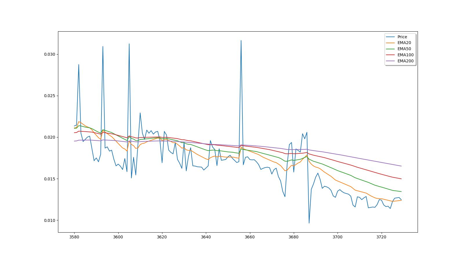MonetaryUnit Exponential Moving Averages