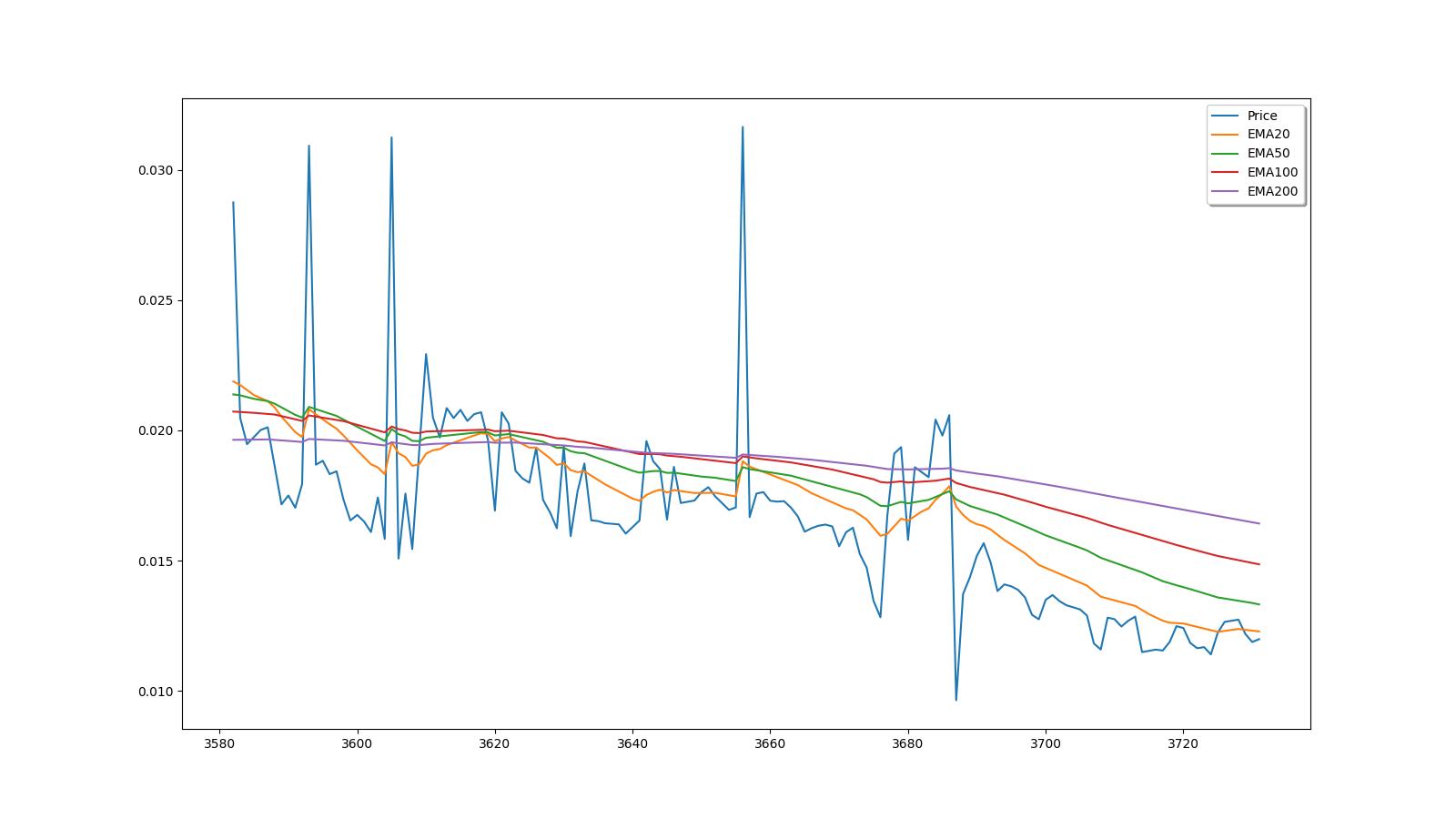 MonetaryUnit Exponential Moving Averages