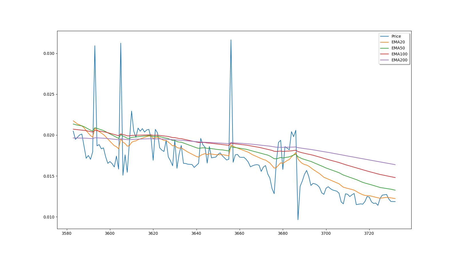 MonetaryUnit Exponential Moving Averages