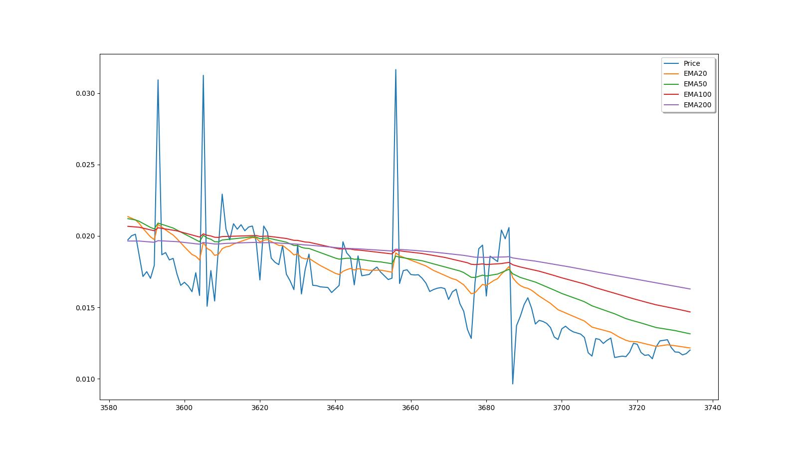 MonetaryUnit Exponential Moving Averages