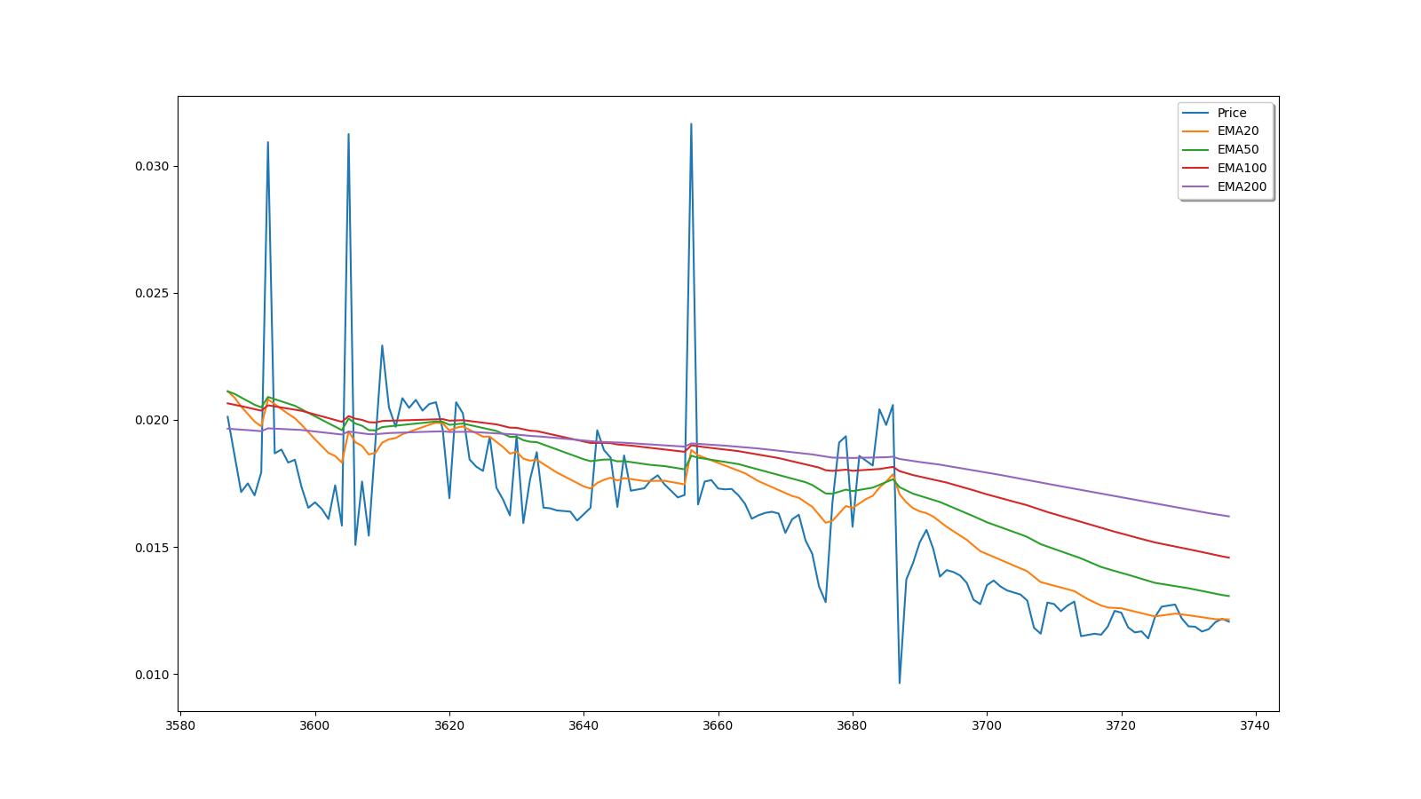 MonetaryUnit Exponential Moving Averages