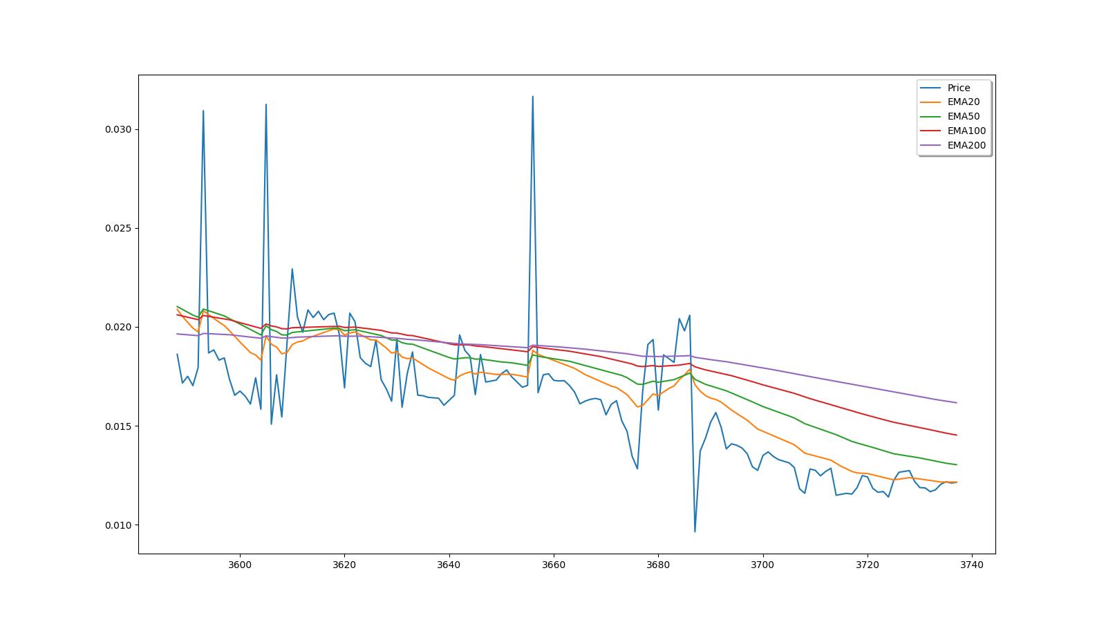MonetaryUnit Exponential Moving Averages
