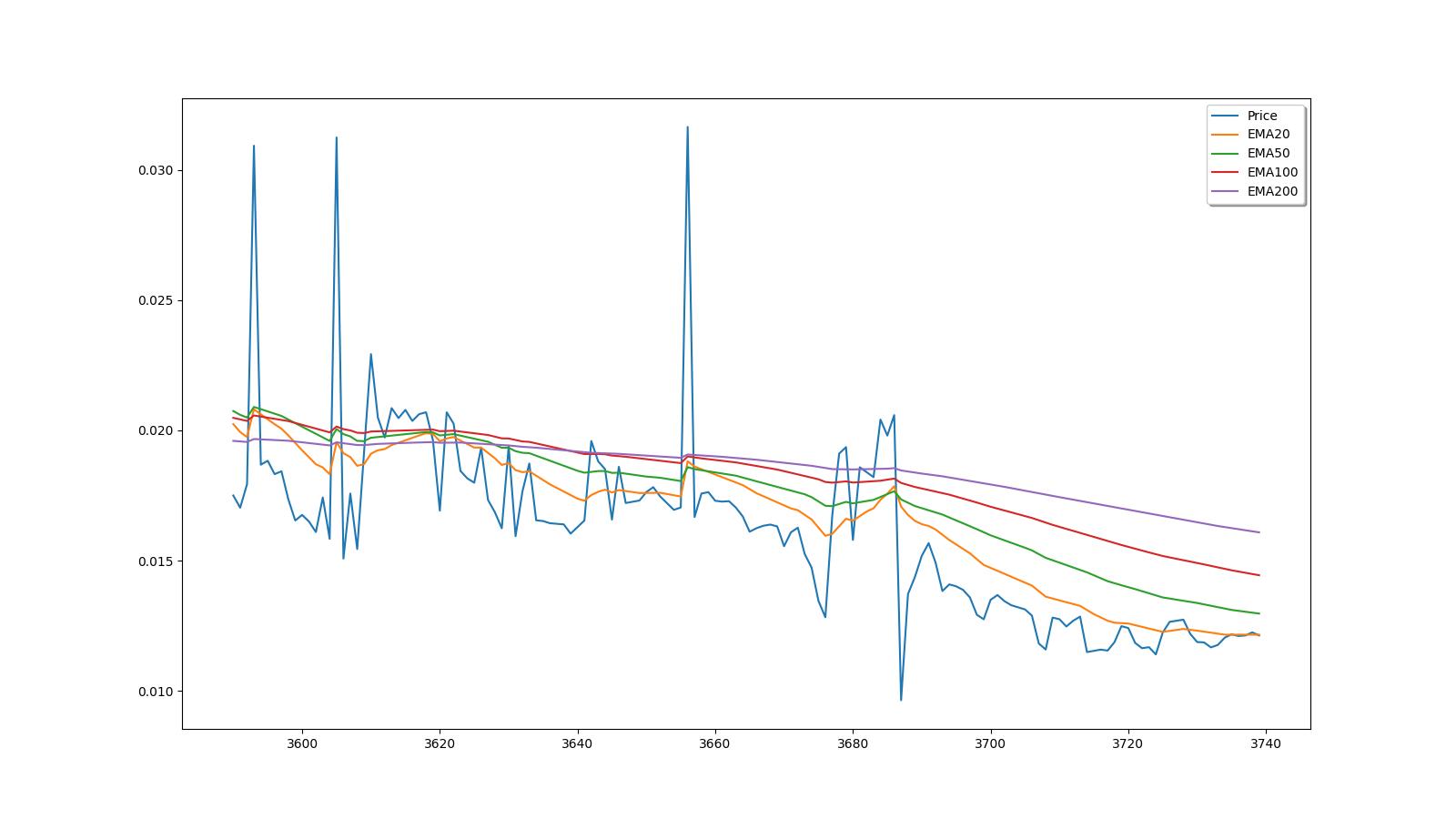 MonetaryUnit Exponential Moving Averages