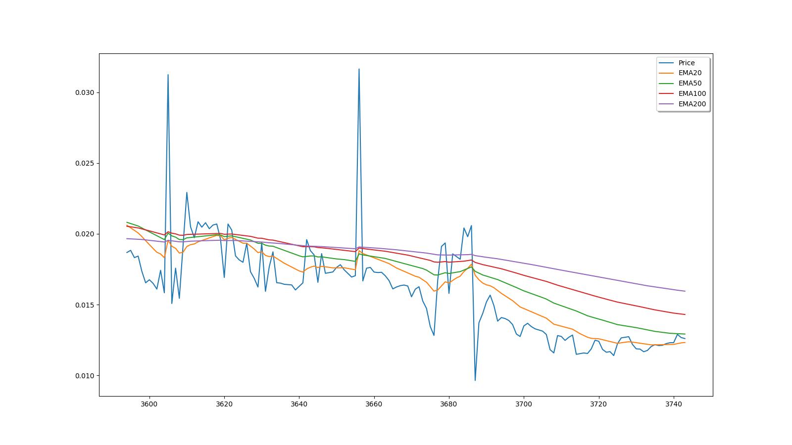 MonetaryUnit Exponential Moving Averages