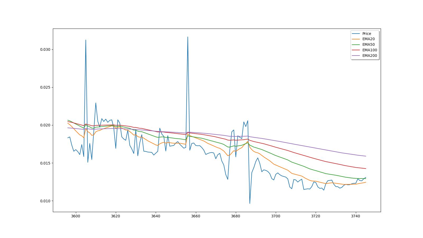 MonetaryUnit Exponential Moving Averages