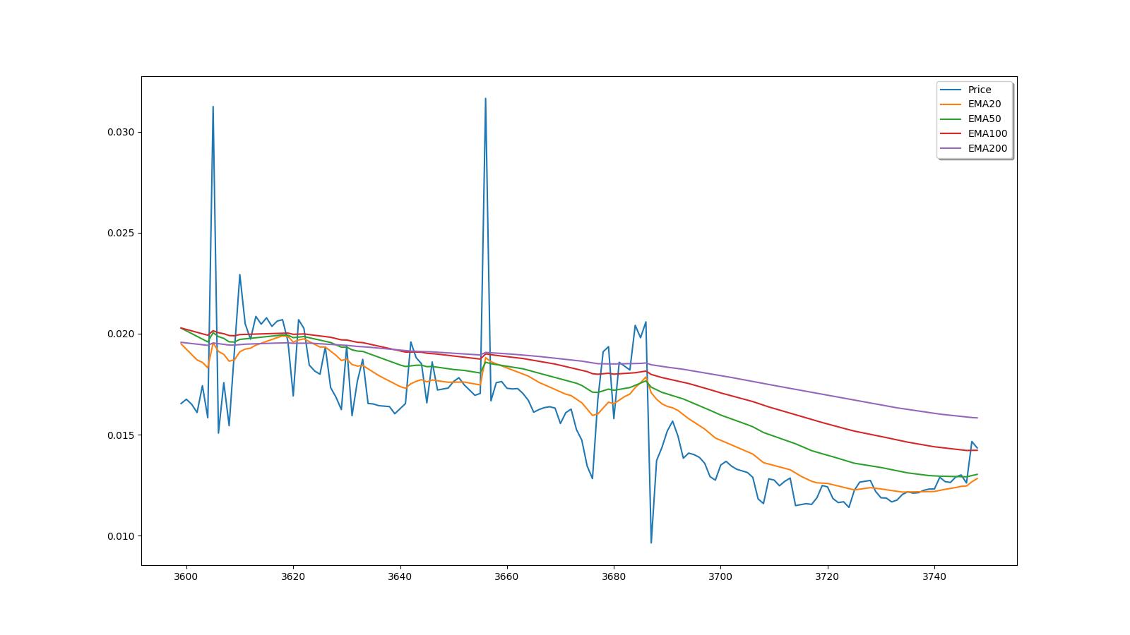 MonetaryUnit Exponential Moving Averages