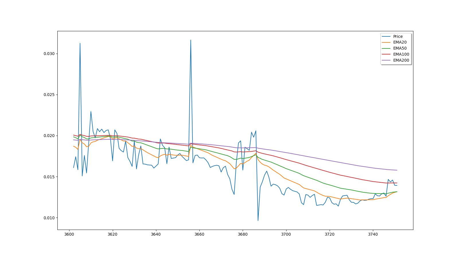 MonetaryUnit Exponential Moving Averages