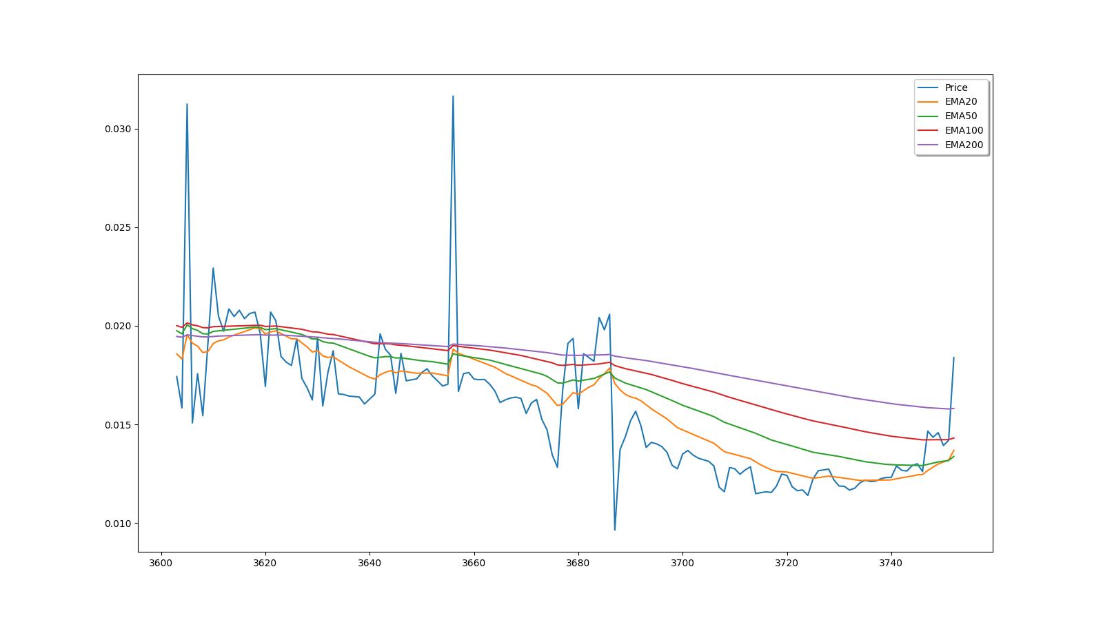 MonetaryUnit Exponential Moving Averages