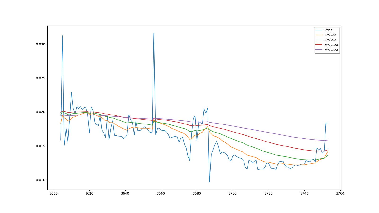 MonetaryUnit Exponential Moving Averages